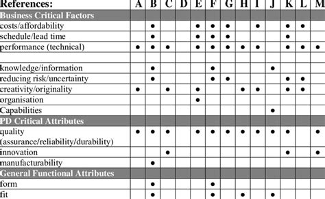 Value Categorisation Matrix Download Table