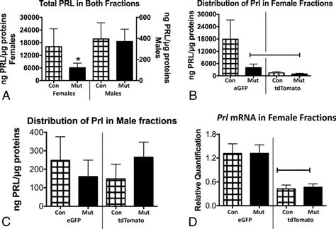 A Eias Of Total Prl Show Significant Sex Difference In Overall Levels