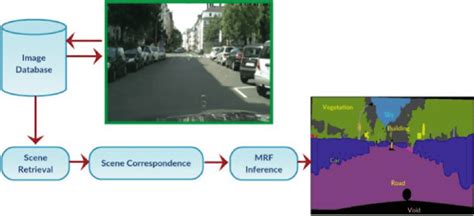 A Typical Non Parametric Scene Parsing Pipeline Download Scientific