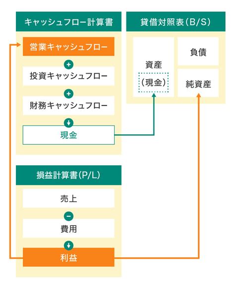 キャッシュフローとは？意味や考え方、計算書や改善の方法までわかりやすく解説 法人カード活用ガイド ビジネスカードの三井住友visaカード