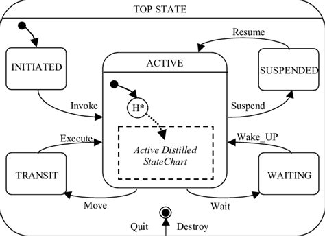 The Maos Dynamic Behavior Template Download Scientific Diagram