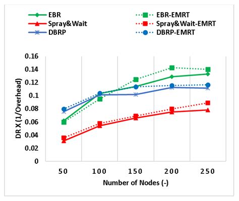 Enhanced Message Replication Technique For Dtn Routing Protocols