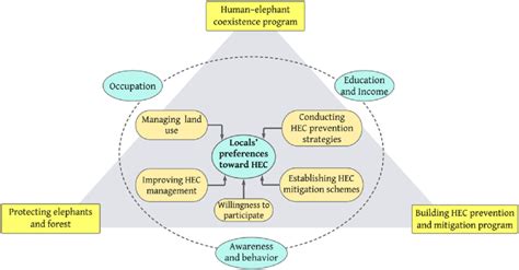the conceptual framework of locals preference toward hec management