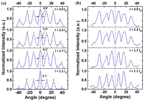 A Far Field Distribution Of The Talbot Cavity Qcl With D Z T 2 At