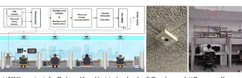 Figure 1 From Todos Thermal Sensor Data Driven Occupancy Estimation System For Smart Buildings