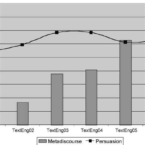 Metadiscourse Markers And Their Persuasive Effect In English Corpus