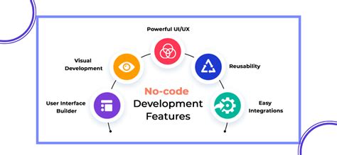 Where Should You Use A No Code Development Platform By Gridzy Medium