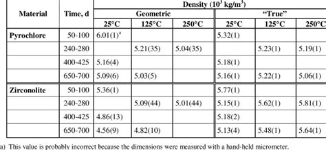 Bulk And True Densities Of The Pyrochlore And Zirconolite Specimens Download Scientific
