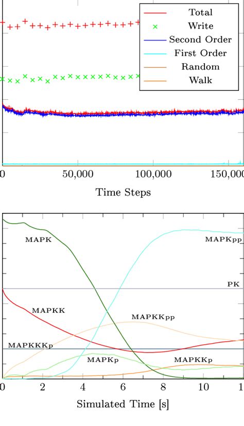 Time Measurements Top And Protein Numbers Bottom Over 160 000 Download Scientific Diagram
