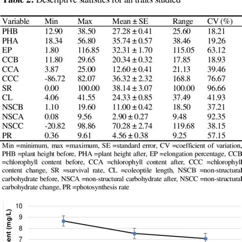 Dissolved Oxygen Content Mg L From Days 3 To 13 Download Scientific
