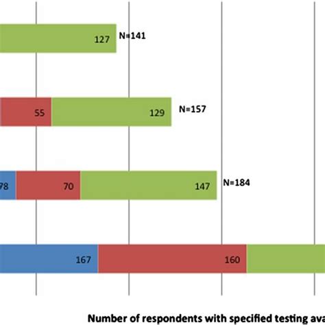 Antibiotic Allergy Testing Procedures Available To Respondents N Download Scientific Diagram