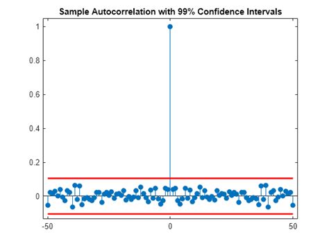 residual analysis with autocorrelation