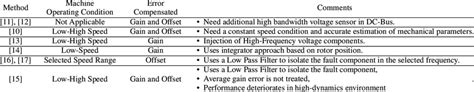Comparison Between The Proposed Method And Existing Solutions
