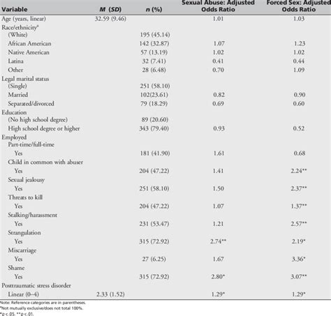 Multinomial Logistic Regression N 432 Download Table
