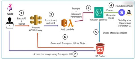 shikhar verma on linkedin bedrock lambda aws generativeai s3