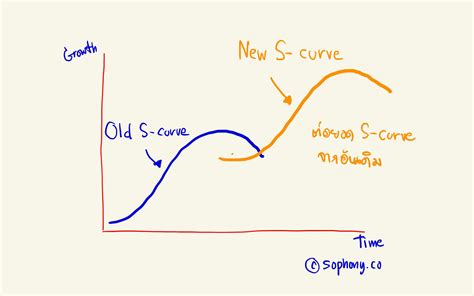 New S Curve คืออะไร Business Model And Value Designer By