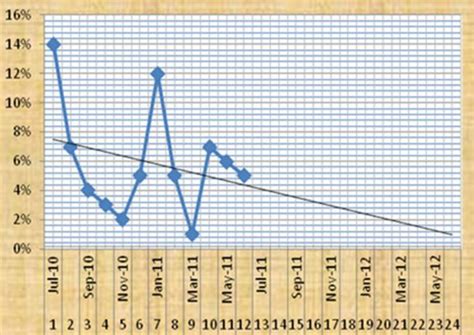 Line Chart From Up To 12th Month Of Study Period And Trendline Up To Download Scientific