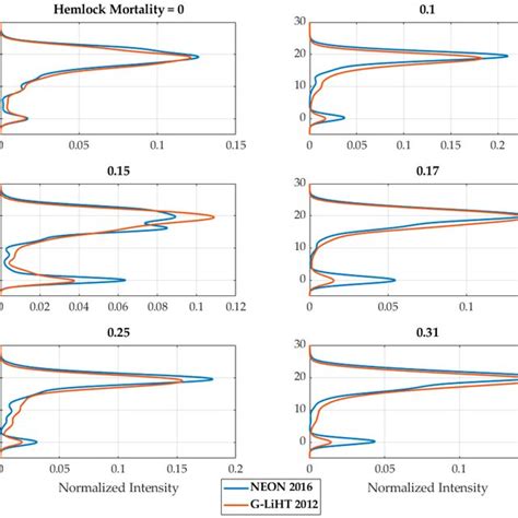 Simulated Gedi Waveforms From G Liht 2012 Orange And Neon 2016 Blue Download Scientific