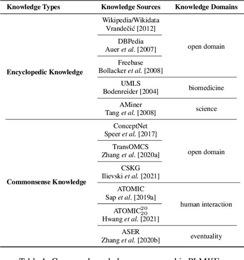 Table 1 From A Survey Of Knowledge Intensive Nlp With Pre Trained Language Models Semantic Scholar