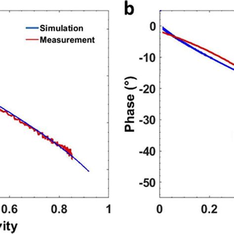A Reflection Spectrum Of π Fbg 1 Around The Center Notch B