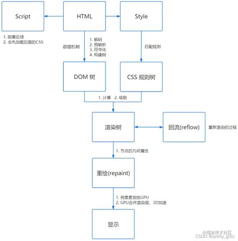 在前端开发中，页面渲染指什么页面渲染是什么意思 Csdn博客