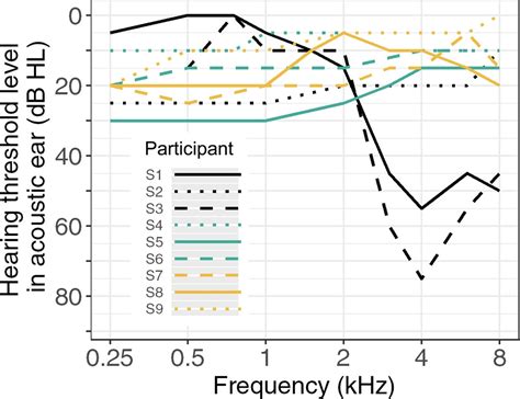 No Benefit Of Deriving Cochlear Implant Maps From Binaural T Ear