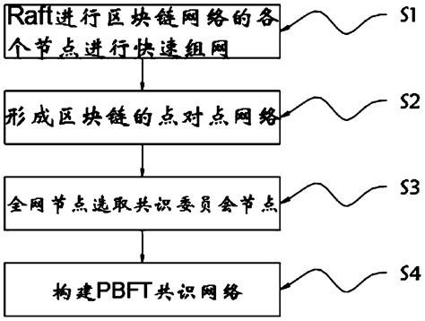 Hybrid Consensus Network Algorithm And System Of Block Chain Raft Pbft Eureka Patsnap