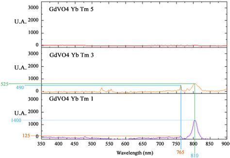 Rare Earth Doped Gdvo4 By Sol Gel Method Structural And Luminescence