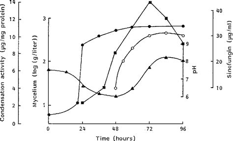Figure 3 From Biosynthesis Of Sinefungin By Cell Free Extract Of