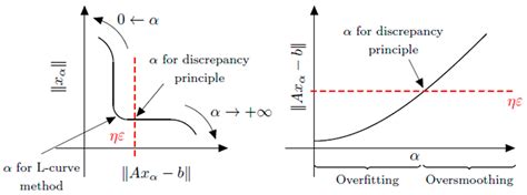 Antarctic Time Variable Regional Gravity Field Model Derived From Satellite Line Of Sight