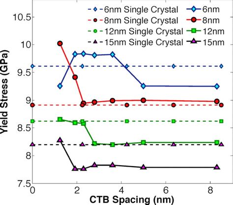 Yield Strength Versus Coherent Twin Boundary Spacing For Different