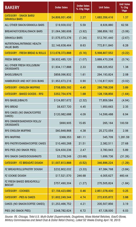 Bakery Market Overview State Of The Industry 2015 2015 06 11 Snack
