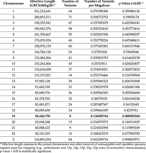 Number Of Variants Across Chromosomes Download Scientific Diagram