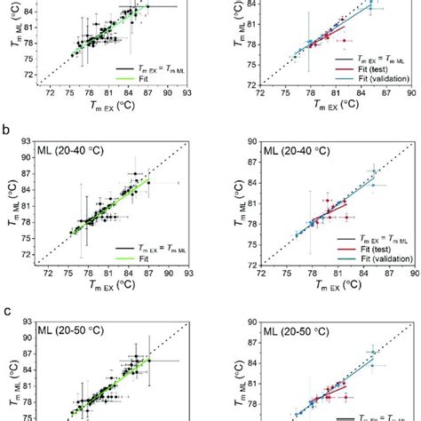 Parity Plot Of The T M Obtained From The Experimental And Ml Derived