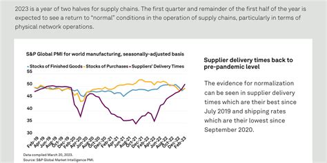 Supply Chain Outlook Infographic Q223 Infogram