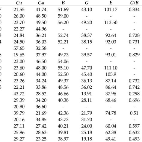 Elastic Constant Cij Gpa Bulk Modulus B Gpa Shear Modulus G