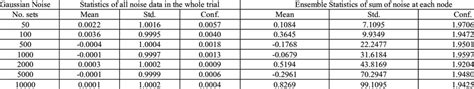 Statistics Of Gaussian Noise In Different Trials Download Scientific