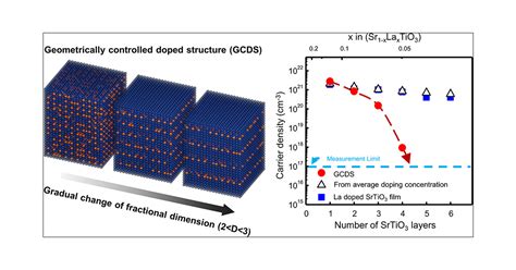 Geometrical Doping At The Atomic Scale In Oxide Quantum Materials Acs Nano