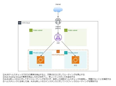 基礎編：awsのec2 Auto Scalingってなんやねん