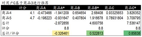 协同过滤推荐算法的原理及实现协同过滤算法原理 Csdn博客
