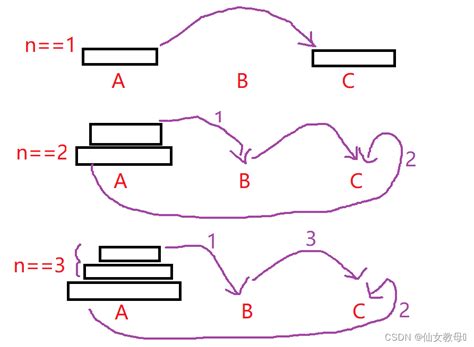 递归解构：汉诺塔问题的递归算法 Csdn博客