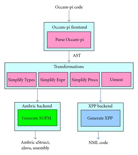 Block Diagram Of Occam Pi Compiler Download Scientific Diagram