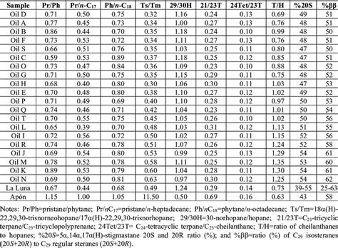 Several Source And Maturity Related Molecular Parameters For Saturates