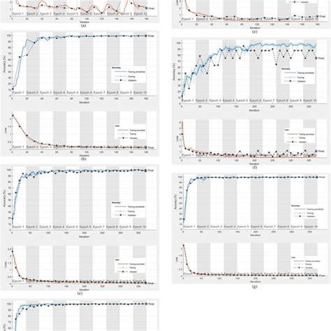 Classification Accuracy And Cross Entropy Loss Of Training And