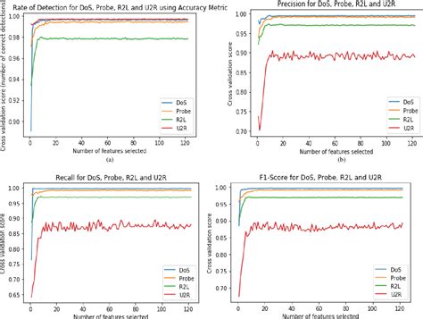 figure 1 from optimal ensemble learning based on distinctive feature
