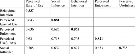 Discriminant Validity By Fornell Larker Criterion Download Scientific