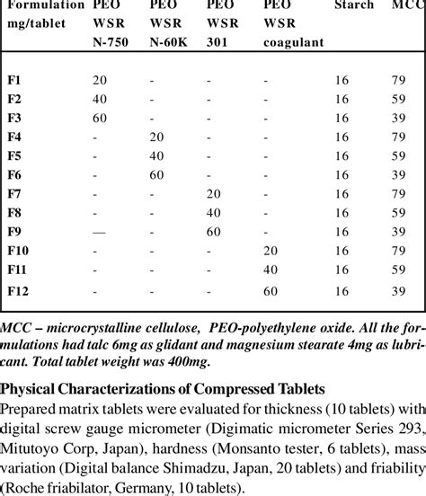Formulation Naproxen Sodium Matrix Tablets Containing Different Download Scientific Diagram