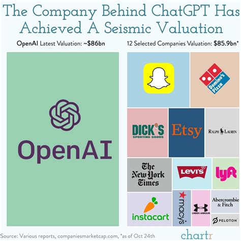 Datavisualization Dataviz Openai Chatgpt Business Finance Tech