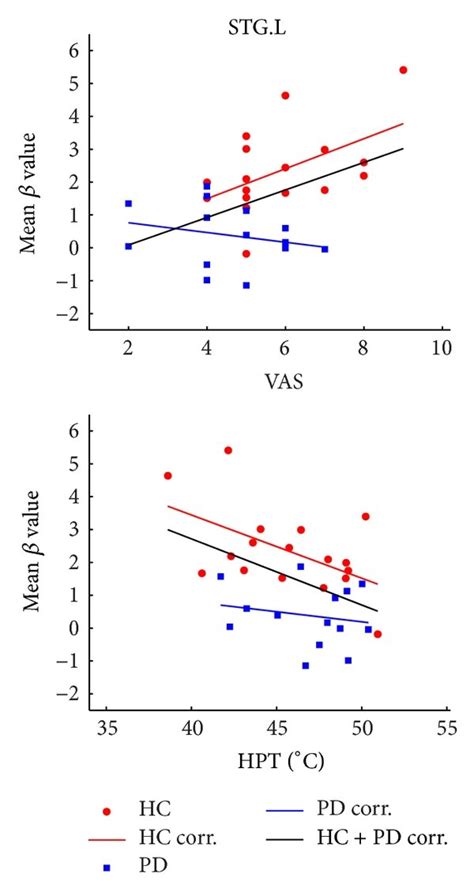 linear partial correlation coefficients between the mean values of β
