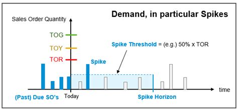 DDMRP Basics For SAP S 4HANA On Premise Setup